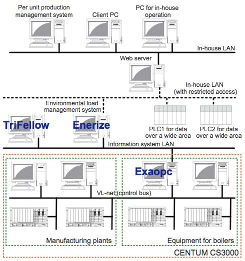 Establishing an Environmental Load Management System for Factories ...