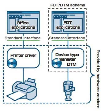 FDT/DTM Framework For New Field Device Tools | Yokogawa Electric ...