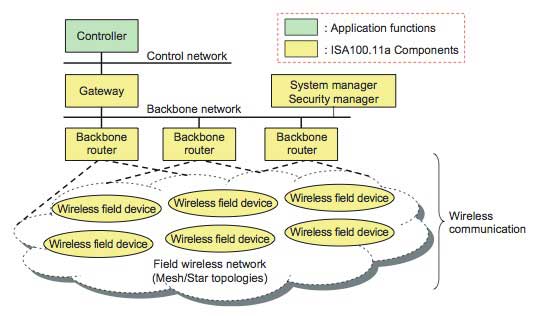 Field Wireless Solution Based on ISA100.11a to Innovate Instrumentation | Yokogawa Electric ...