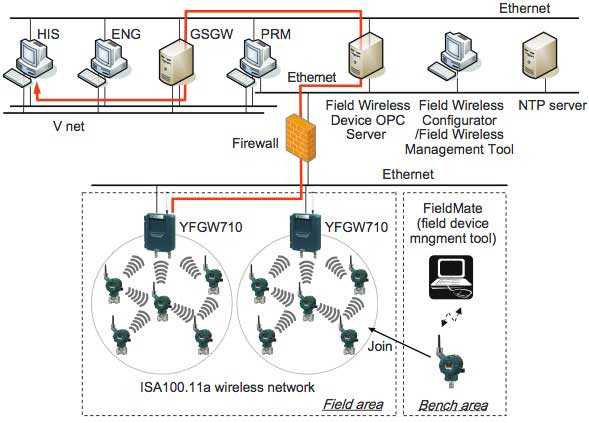 Field Wireless Solution Based on ISA100.11a to Innovate Instrumentation ...