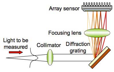 High-speed in-line use Spectrometer using the highly integrated ...