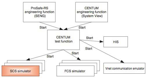 Integrated Simulation Environment For ProSafe-RS Safety System ...