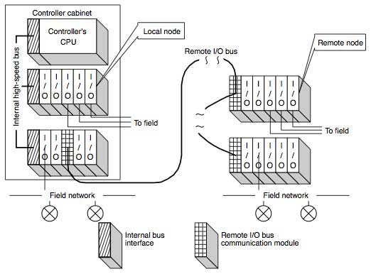 Integration Of Field Networks With CENTUM CS 3000 R3 | Yokogawa ...