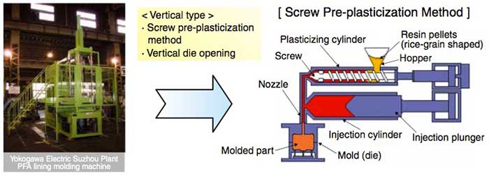 Lining Technology For Magnetic Flow Meters | Yokogawa Electric Corporation