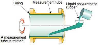 Lining Technology For Magnetic Flow Meters | Yokogawa Electric Corporation