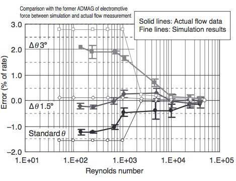 New ADMAG AXF Series Magnetic Flow Meters | Yokogawa Electric Corporation