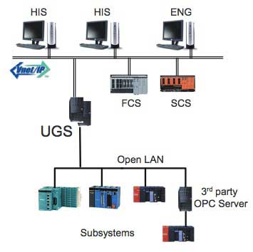 New Progress of Control System | Yokogawa Electric Corporation