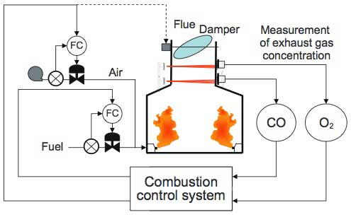 Optimum Combustion Control by TDLS200 Tunable Diode Laser Gas Analyzer ...
