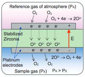 OX400 Low Concentration Zirconia Oxygen Analyzer | Yokogawa America