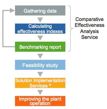 Plant Operation Diagnoses by Comparative Effectiveness Analysis ...