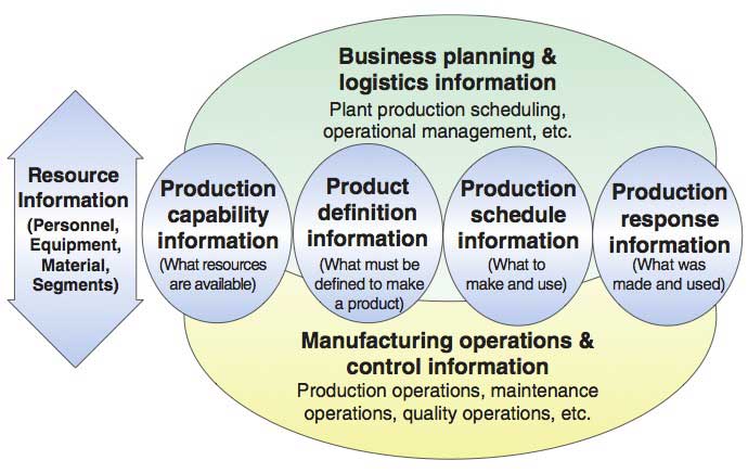 Plant-To-Business (P2B) Interoperability Using The ISA-95 Standard | Yokogawa Electric Corporation