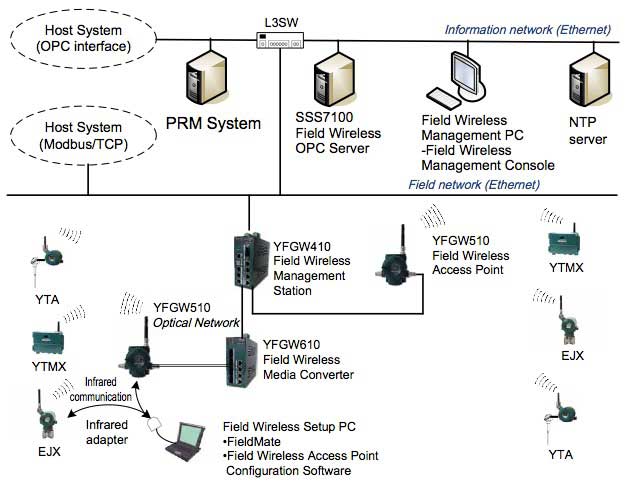 PRM to Manage Field Wireless Devices | Yokogawa Electric Corporation