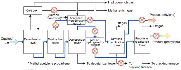 Ethylene Production Process Flow Diagram