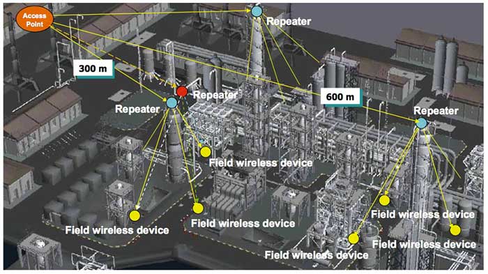 Reliability and Stability of Field Wireless | Yokogawa Electric Corporation