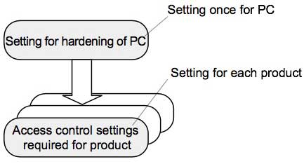Security Measures for Production Control Systems | Yokogawa Electric ...