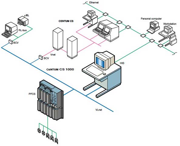 System Architecture Of CENTUM CS 1000 | Yokogawa Electric Corporation