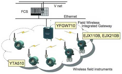 World's First Wireless Field Instruments Based on ISA100.11a | Yokogawa ...