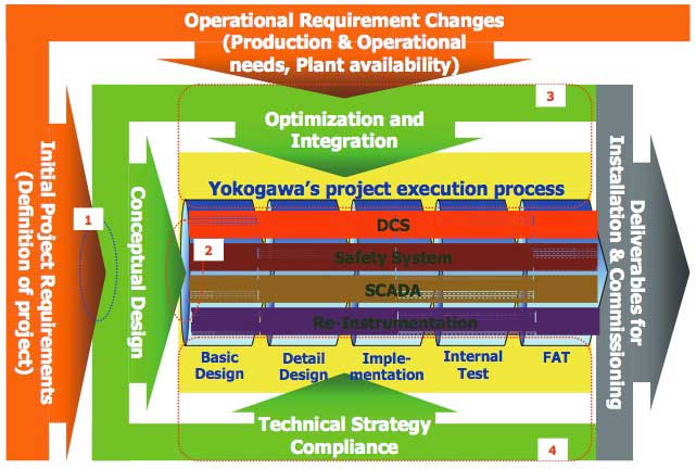 Yokogawa Matures a Best Practice Culture for Successful Project ...