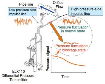 Advanced Field Diagnosis To Achieve Asset Excellence | Yokogawa ...