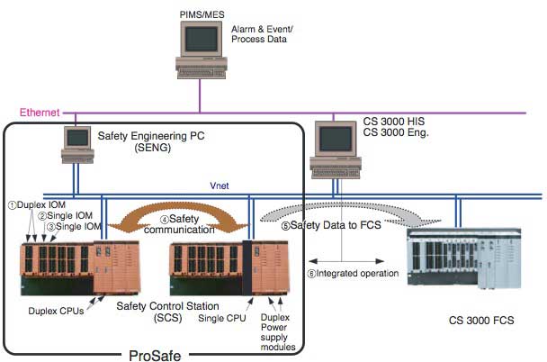 Aims And Features Of The ProSafe-RS Safety System | Yokogawa Electric ...