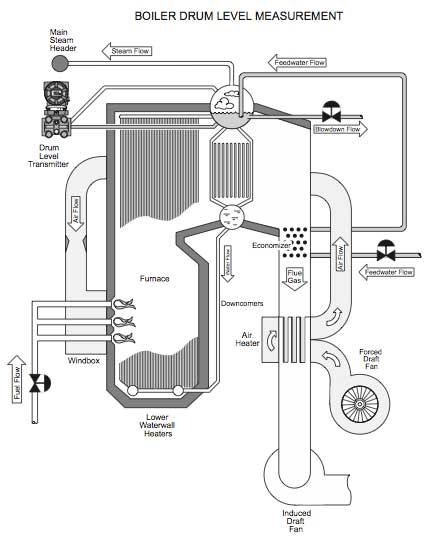 Improve Performance with This Boiler Drum Level Measurement Application ...