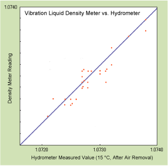 On-line Measurement of Specific Gravity for Accurate and Efficient ...