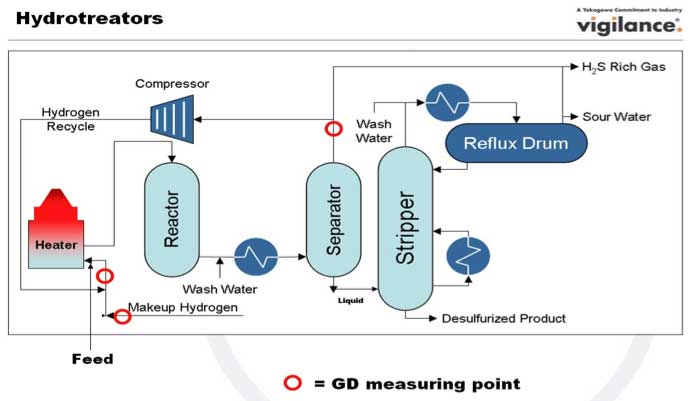 Petroleum Refining | Yokogawa America