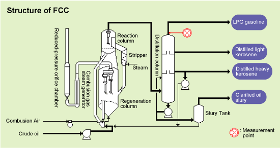Top Gas Density Measurement in a Fluid Catalytic Cracker (FCC ...