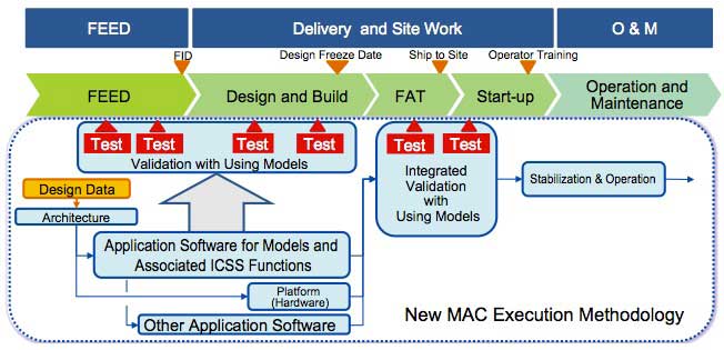 A Method For Executing Integrated Control And Safety System Projects By Using Dynamic Process