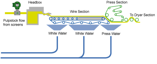 Paper Machine Basis Weight Measurement | Yokogawa America