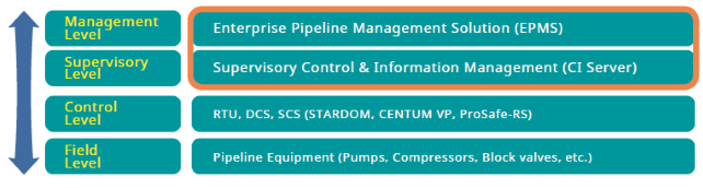 The Enterprise Pipeline Management Solution (EPMS) | Yokogawa Electric ...