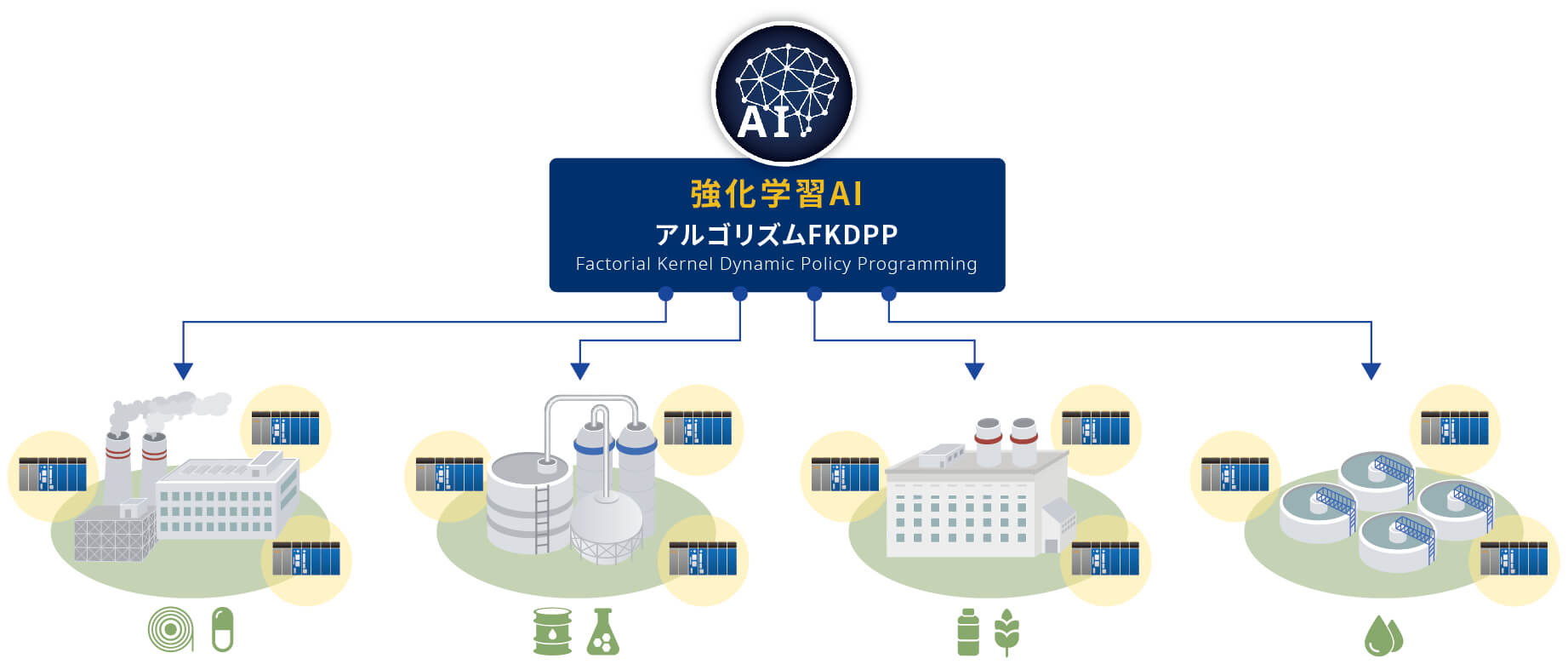 AI制御学習サービス | YOKOGAWA